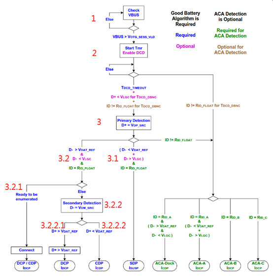 一张图看懂Battery Charging Specification 1.2(BC1.2)USB充电协议_bc1.2波形-CSDN博客