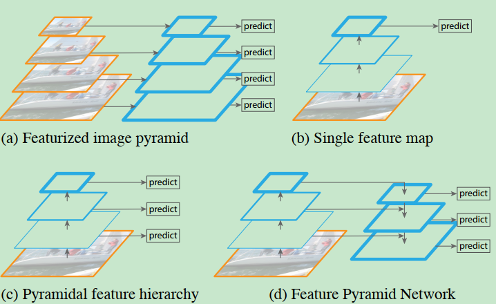 高效的从Backbone CNN提取特征的方法：FPN_fpn+backbone特征提取-CSDN博客