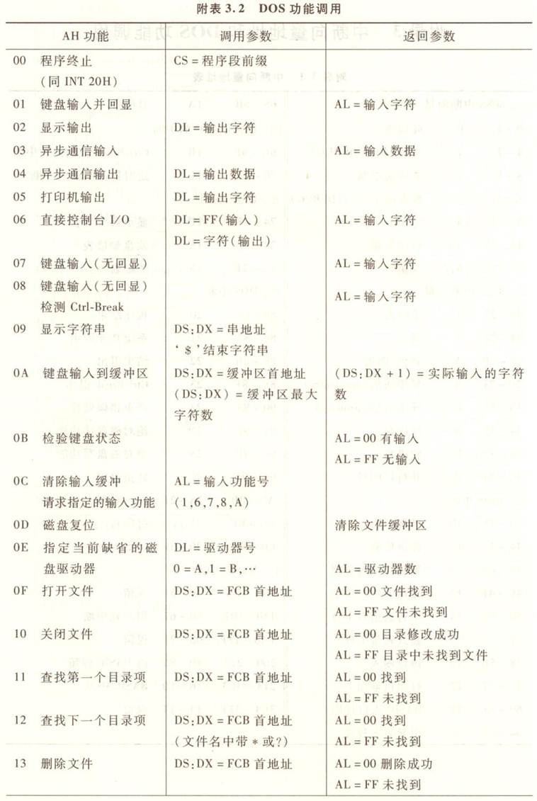 INT 21H DOS功能调用表_调取int21-CSDN博客
