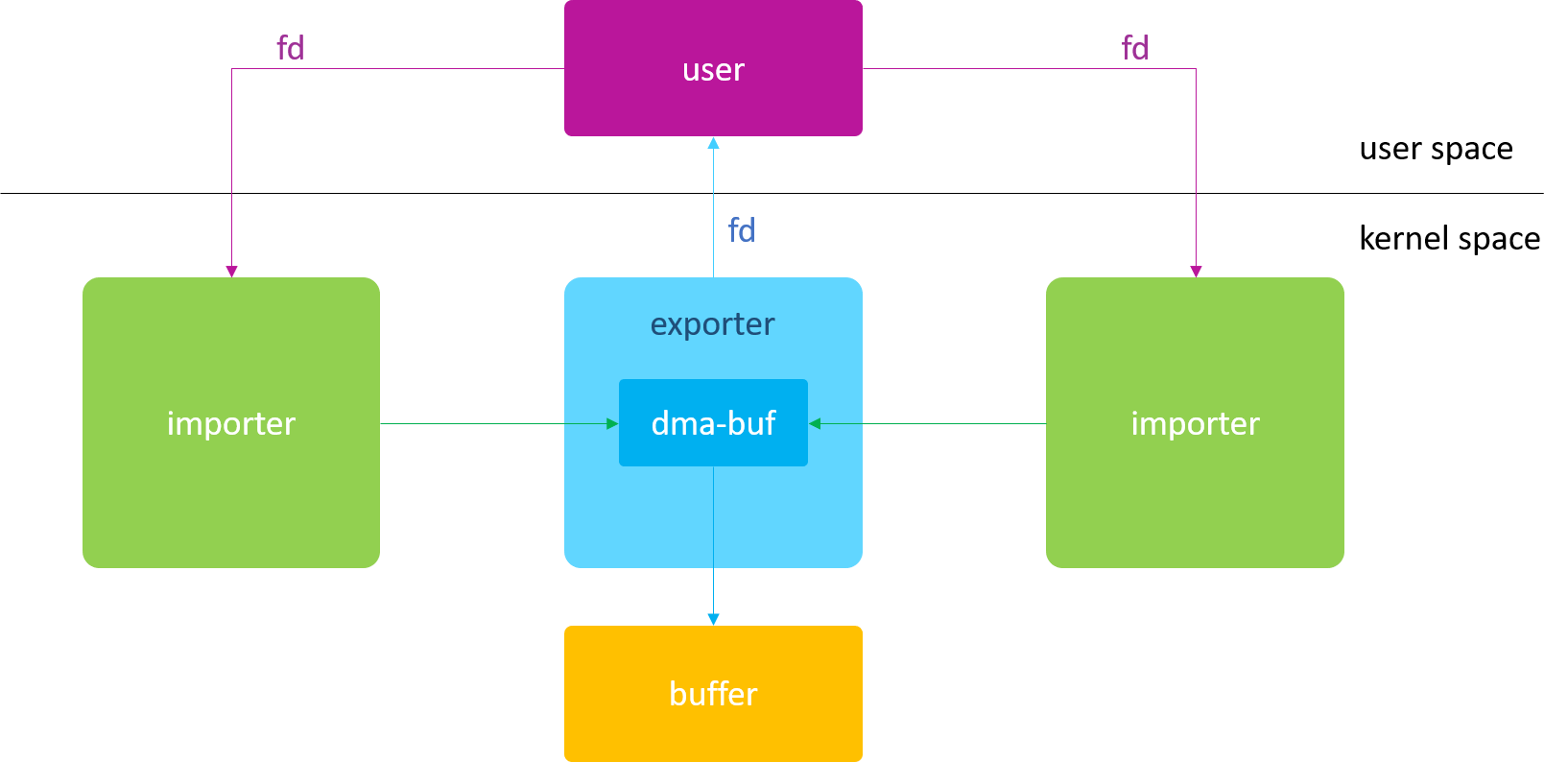 dma-buf 由浅入深（一） —— 最简单的 dma-buf 驱动程序-CSDN博客