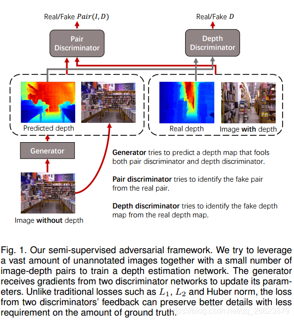 每天一篇论文257365 半监督对抗单目深度估计semi Supervised Adversarial Monocular Depth