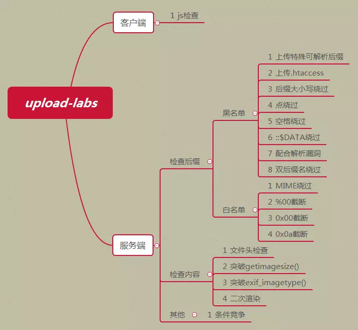 Upload-labs环境搭建 - 菜鸟-传奇 - 博客园