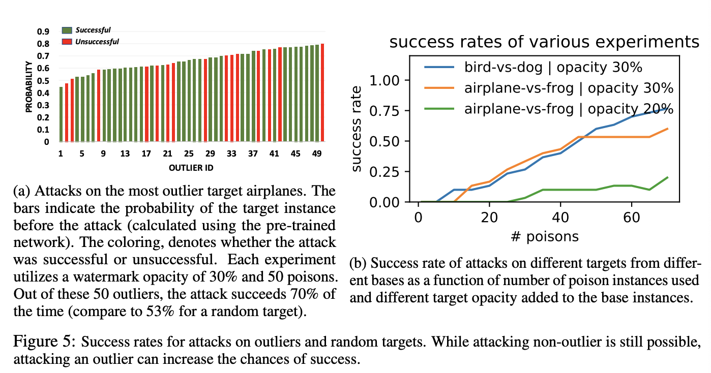 Poison Frogs! Targeted Clean-Label Poisoning Attacks on Neural Networks ...
