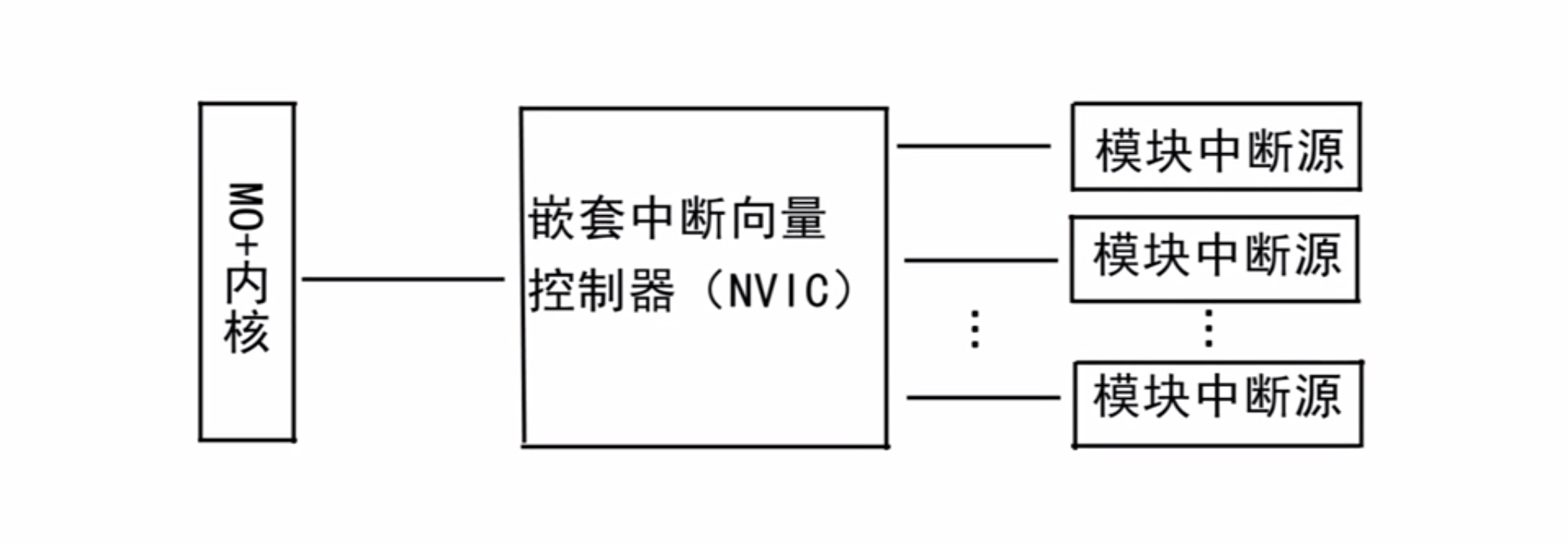ARM Cortex-M0+中断机制与中断编程步骤_简述m0+中断机制及运行过程-CSDN博客