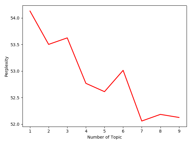 LDA计算 perplexity（困惑度）确定主题个数（代码）_lda困惑度折线图确定主题数-CSDN博客