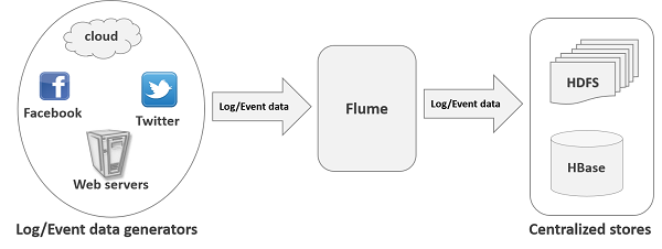Hadoop flume简介-CSDN博客