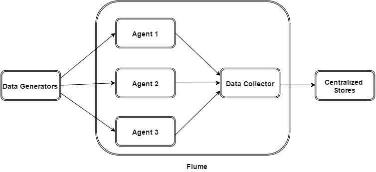 Hadoop flume简介-CSDN博客