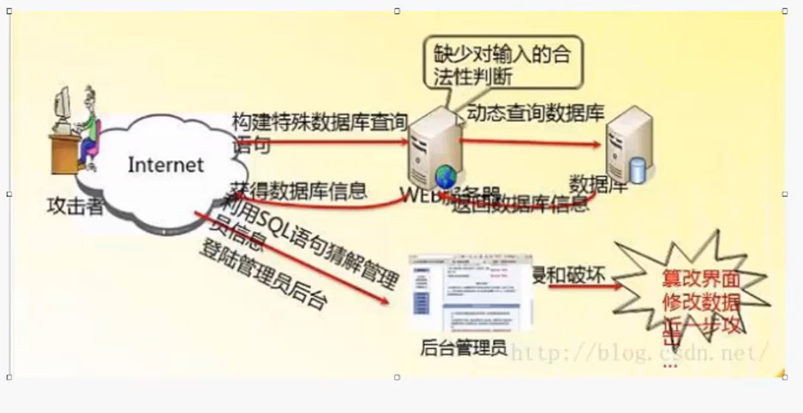 1.sql injection是什么？-------小白笔记_sql injection是什么意思-CSDN博客