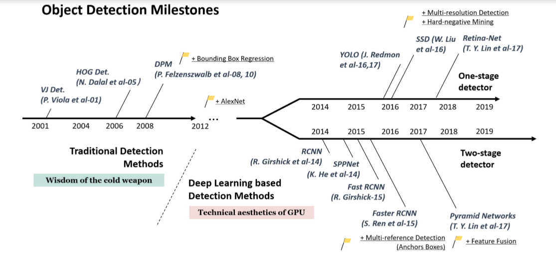 论文阅读 Object Detection in 20 Years: A Survey-CSDN博客