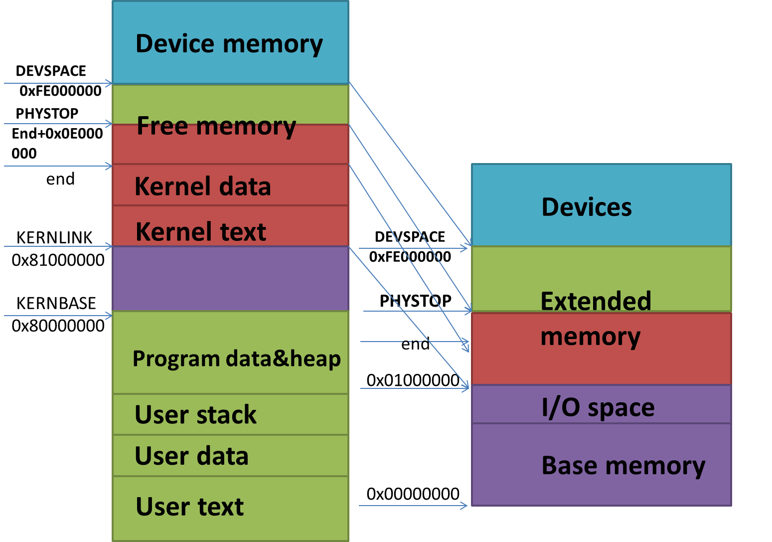 高级操作系统——XV6内存管理_取个程序猿的名字的博客-CSDN博客