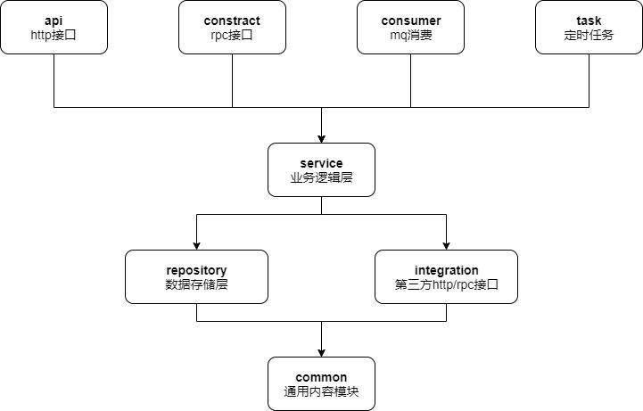 后端项目结构管理 后端项目管理讲解 Csdn博客