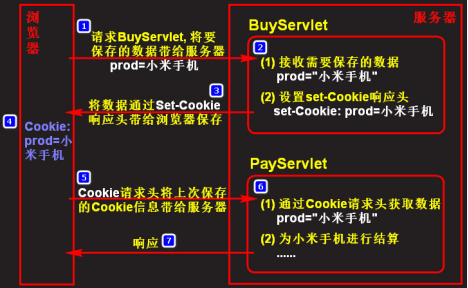 Cookie的工作原理及API介绍_cookie api-CSDN博客