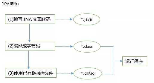 Java 之 Jna调用第三方库 Csdn博客 