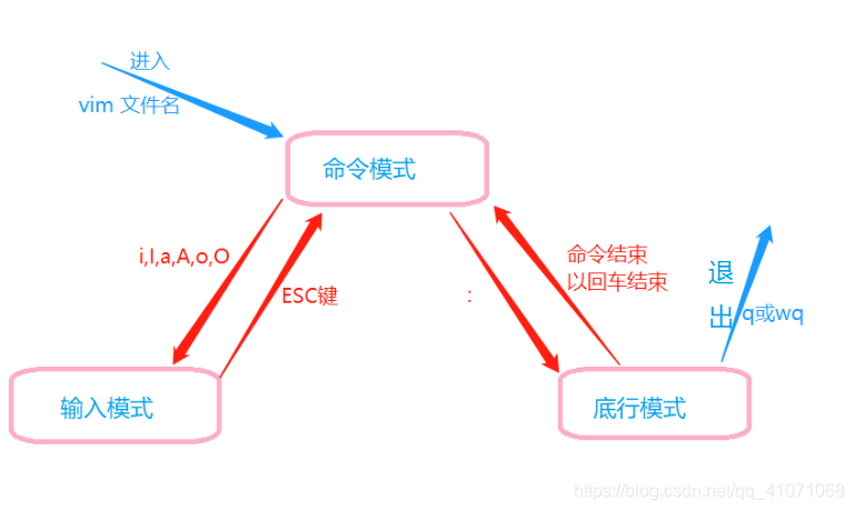 Linux 编辑器 Vim的使用及分屏模式xshell Vim 分屏 Csdn博客