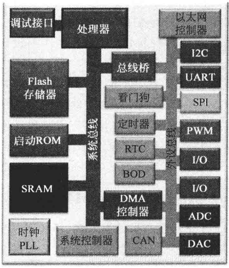 Arm架构—— Cortex M3与cortex M4特点概述 Armm3和m4的区别 Csdn博客