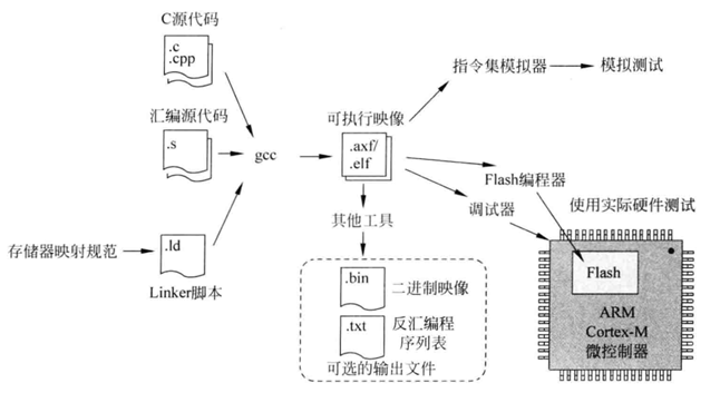 ARM架构—— Cortex-M3与Cortex-M4特点概述_armm3和m4的区别-CSDN博客