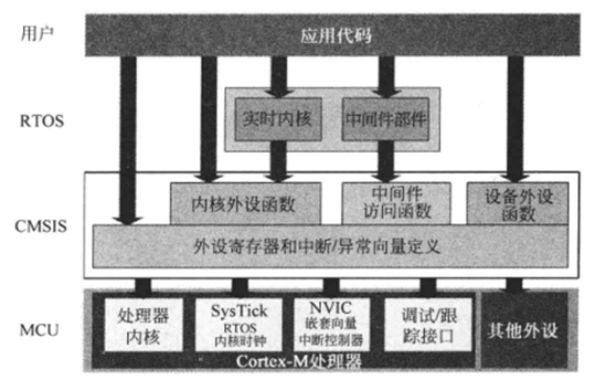 ARM架构—— Cortex-M3与Cortex-M4特点概述_armm3和m4的区别-CSDN博客