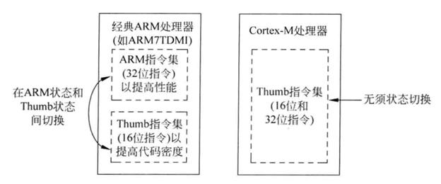 ARM架构—— Cortex-M3与Cortex-M4特点概述_armm3和m4的区别-CSDN博客