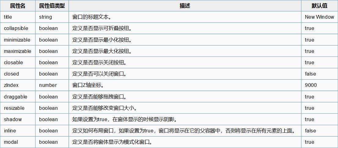 easyUI快速入门第六讲——easyUI中的window（窗口）组件_easyui window-CSDN博客