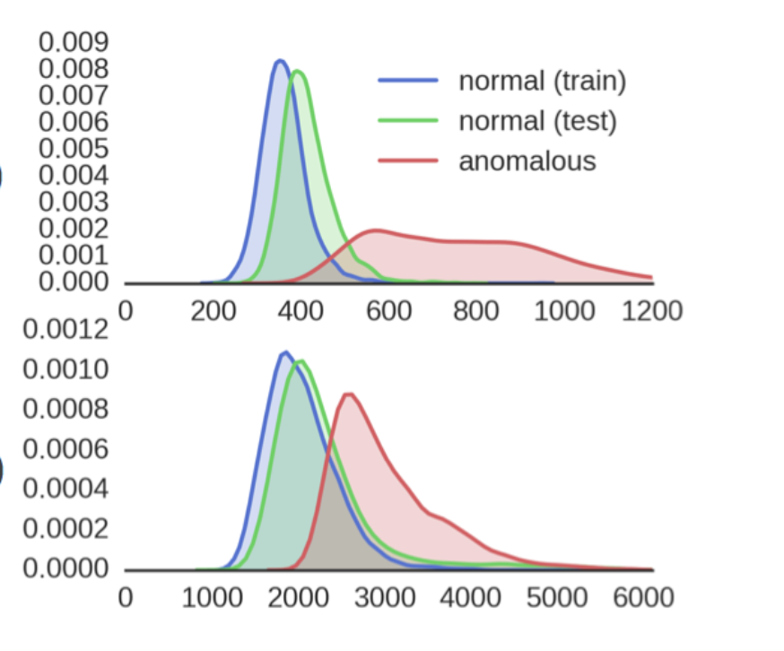 深度学习论文笔记（异常检测）——f-AnoGAN: Fast unsupervised anomaly detection with generative adversarial ...