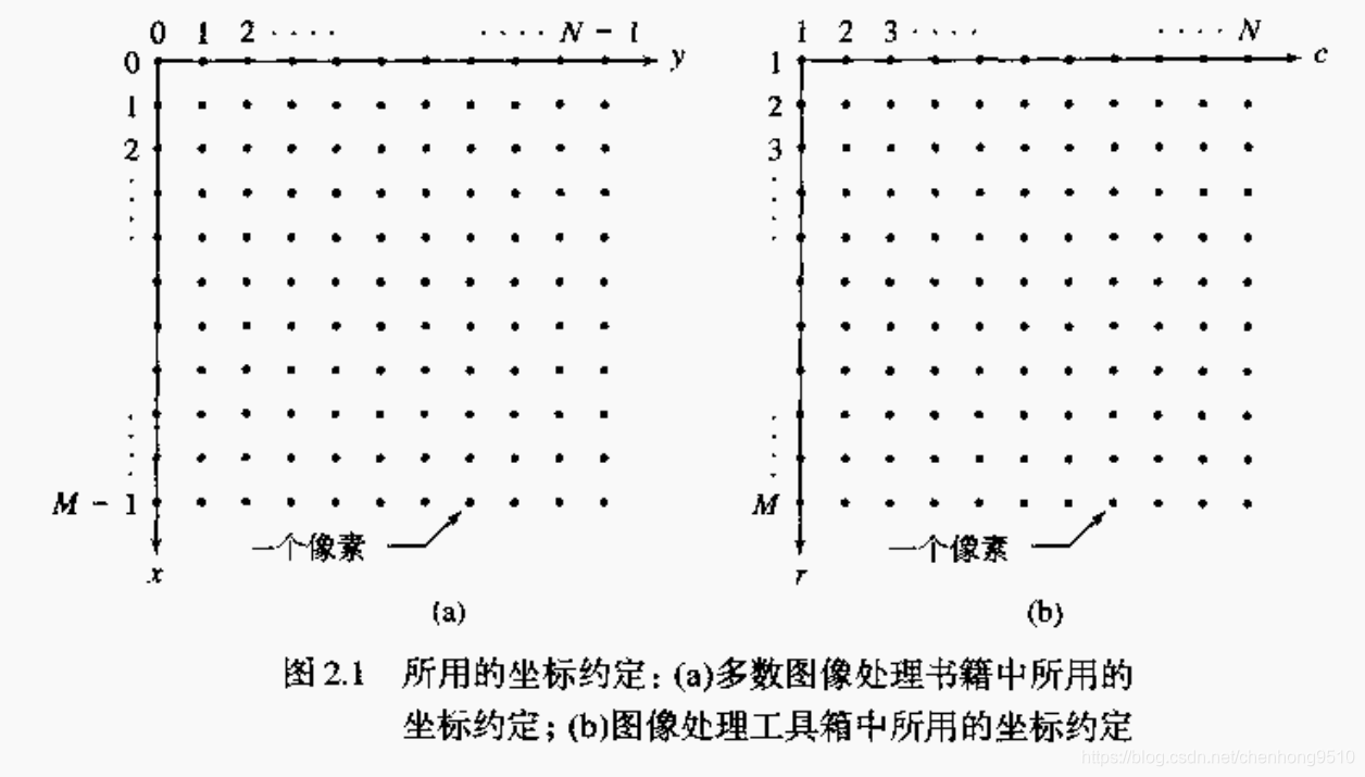 Matlab实现图像的读取、写入、显示1、用imread读入一个灰度图像文件将此图像文件隔一行删除一行隔一列删除一列然 Csdn博客