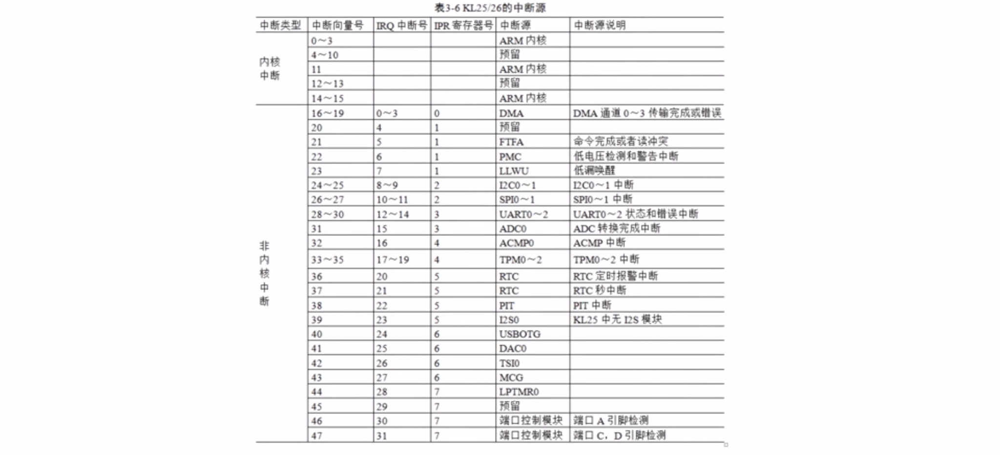 Arm Cortex M0中断机制与中断编程步骤简述m0中断机制及运行过程 Csdn博客 