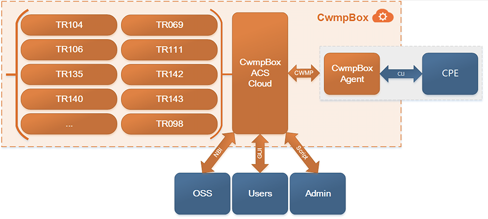 TR069协议向导—— 一个帮助你了解TR069协议的简明教程（二）_tr143-CSDN博客