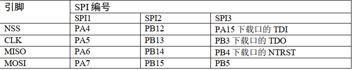 STM32 的 SPI 特性及架构_stm32f103 spi1和spi2的区别-CSDN博客