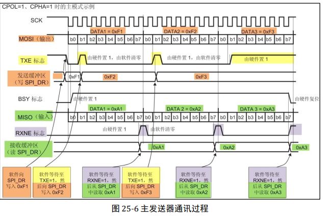 STM32 的 SPI 特性及架构_stm32f103 spi1和spi2的区别-CSDN博客