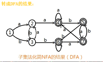 NFA->DFA方法_dfa图中怎么判断是终态-CSDN博客