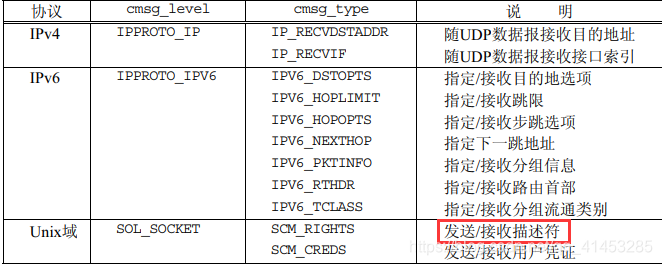 Unp编程:45 Io管理(recvmsg、sendmsg函数:struct Msghdr)recvmsg返回值 Csdn博客