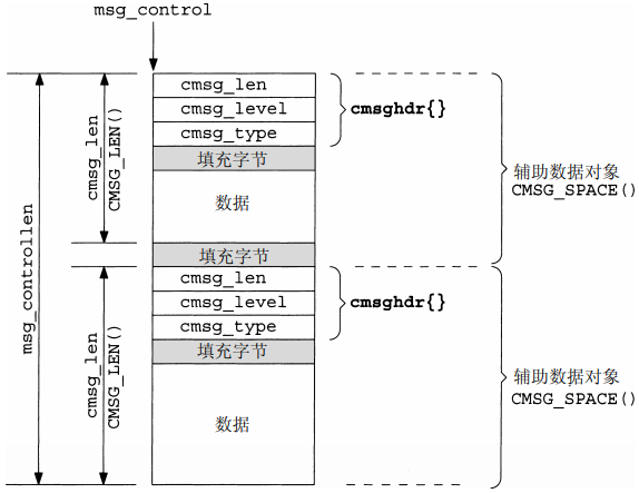UNP编程：45---IO管理（recvmsg、sendmsg函数：struct msghdr）_recvmsg返回值-CSDN博客