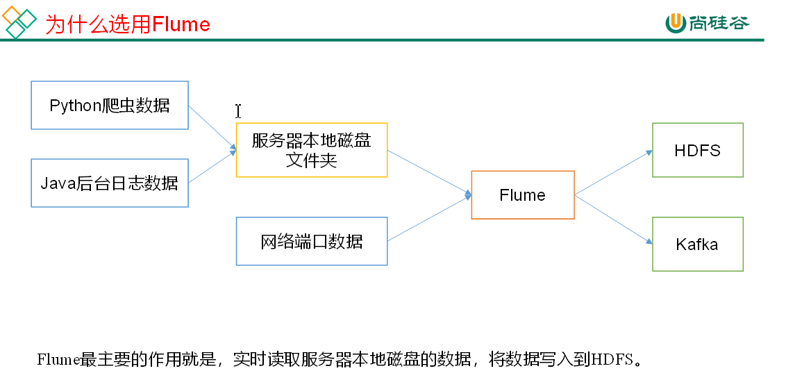 尚硅谷大数据技术之Flume_尚硅谷】大数据技术之flume教程从入门到实战-CSDN博客