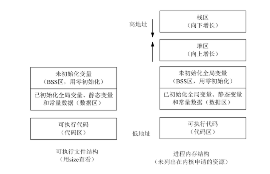 【linux系统编程】进程内存模型 Csdn博客 