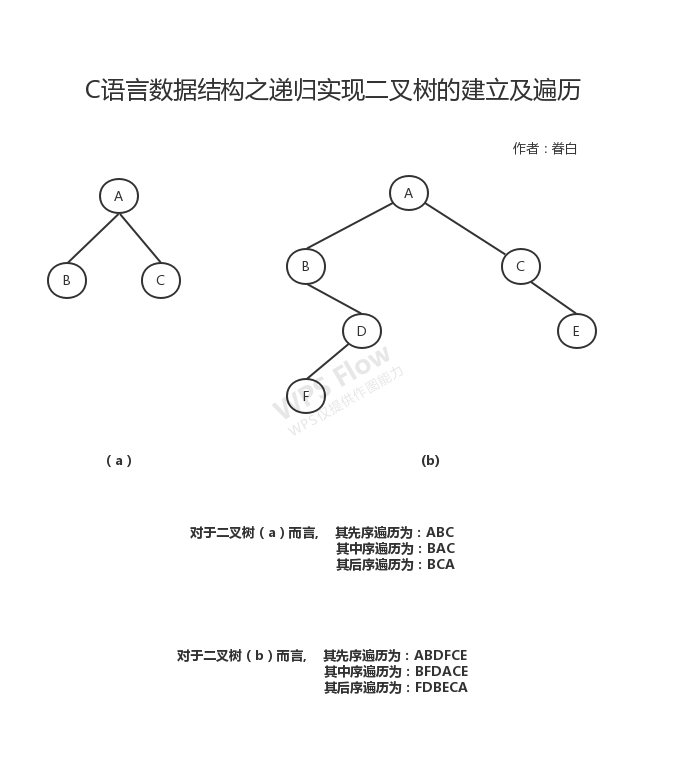 C语言数据结构之递归实现二叉树的建立及遍历_c语言中序递归遍历二叉树-CSDN博客