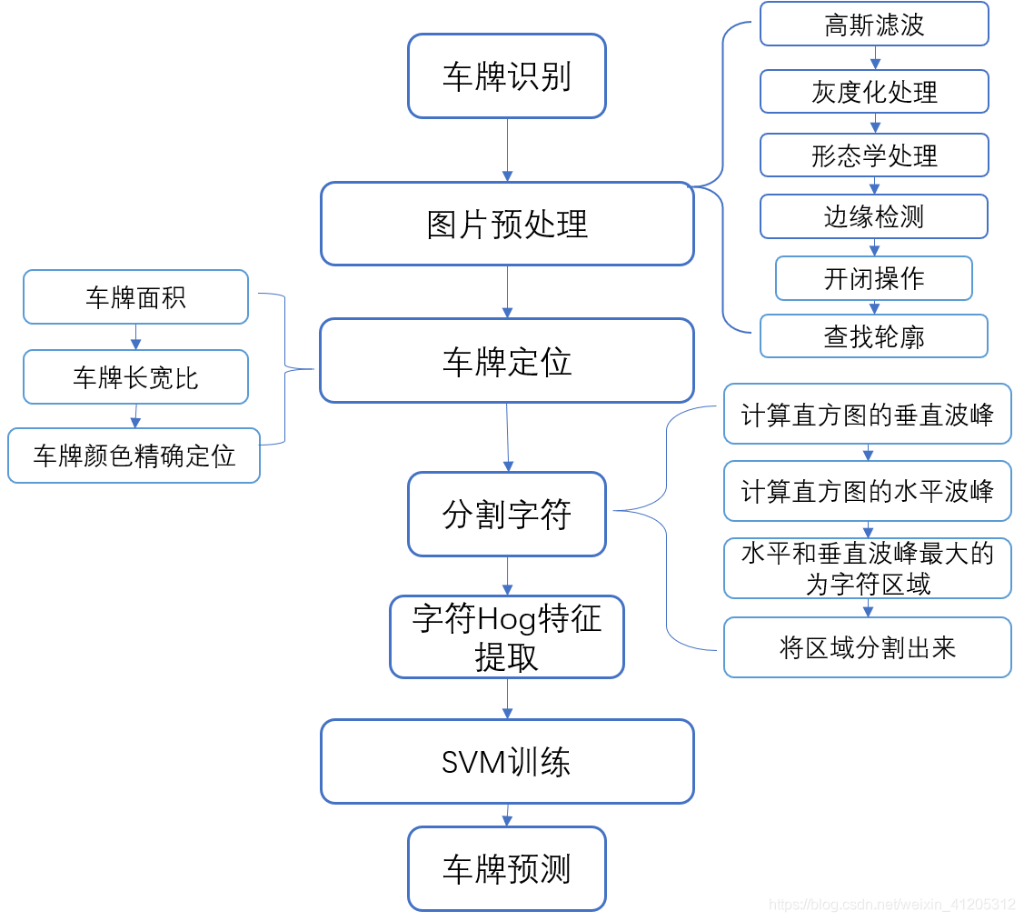 图像处理任务之车牌识别采用hog特征svm分类方法车牌识别 C Svm Csdn博客