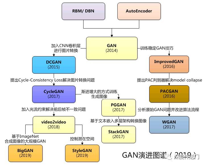 一文看懂gan演进图谱gan的基本架构图 Csdn博客 