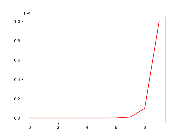Python Matplotlib画图设置坐标刻度为10nmatplotlib纵坐标指数形式 Csdn博客
