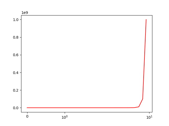 Python Matplotlib画图设置坐标刻度为10nmatplotlib纵坐标指数形式 Csdn博客