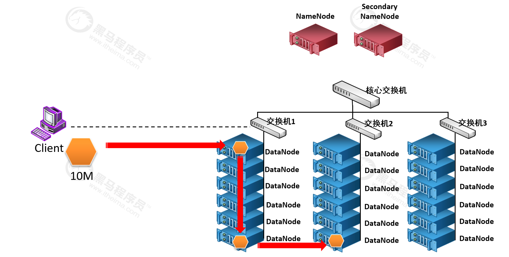 图解 Hdfs的分块储存与副本存放机制分块存储是逻辑分块还是物理分块 Csdn博客 