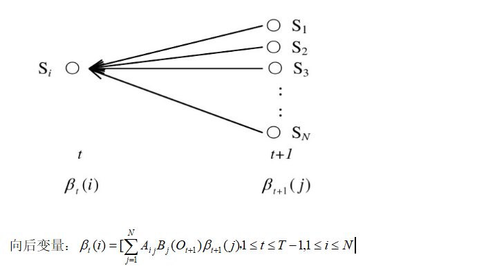 HMM模型 forward backward viterbi算法_向前算法-CSDN博客