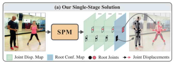 【姿态估计文章阅读】Single-Stage Multi-Person Pose Machines【依图科技】-CSDN博客