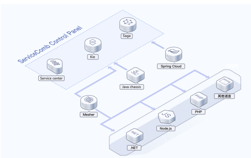 新特性解读 | Apache ServiceComb Kie 0.1.0发布_servicecomb-kie-CSDN博客