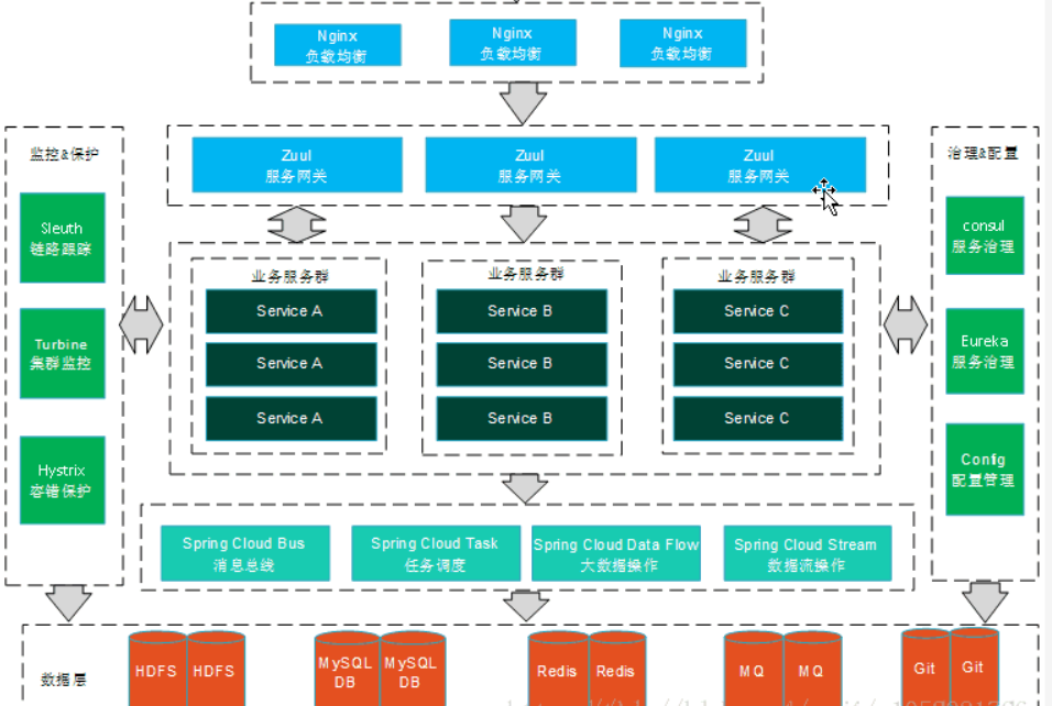 Spring Cloud's fuses - Programmer Sought
