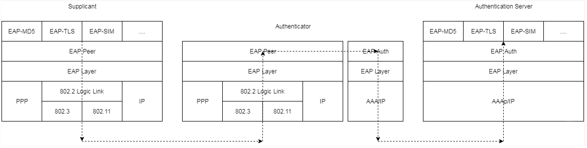 Wi-Fi 安全协议 - EAP_狼牙X的博客-CSDN博客_wifi的eap方法是什么意思