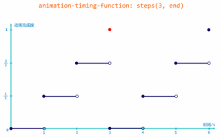 DaZeng：CSS3逐帧动画原理及其控制_css 序列帧动画如何改变速度-CSDN博客