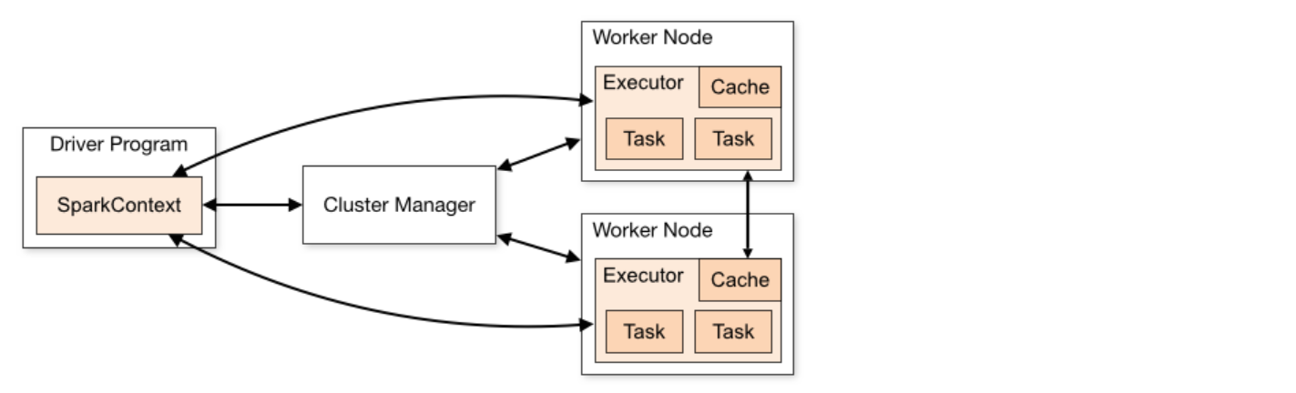 大数据实验——用spark实现wordcount单词统计spark编程基础scala版 中实验内容为 实时统计每个单词累计出现次数并将结果保存 Csdn博客