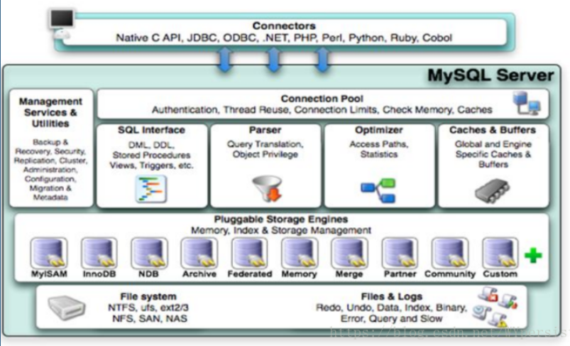 Mysql工作原理介绍 Mysqlmycc的原理 Csdn博客