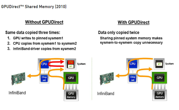 GPU 通信技术初探（一）- 深度学习集群_gpu集群通信-CSDN博客