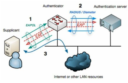 Wi-Fi 安全协议 - EAP_wifi eap-CSDN博客